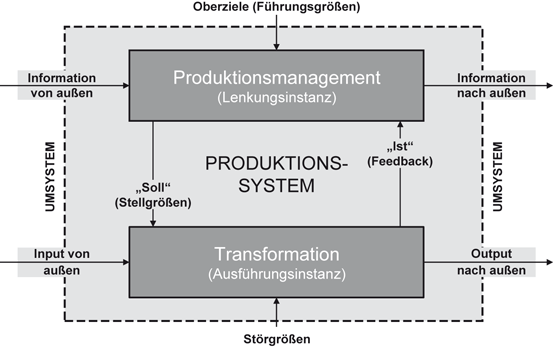 Grundlagen des Produktionsmanagements | SpringerLink