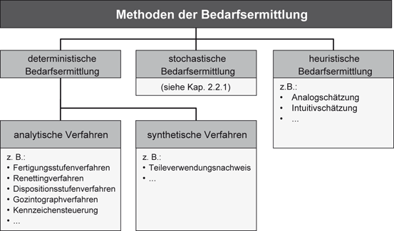 Produktionsbedarfsplanung | SpringerLink