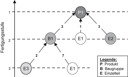 Produktionsbedarfsplanung | SpringerLink