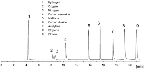 Analysis of Gases and Low Boiling Point Samples Using Highly Retentive ...
