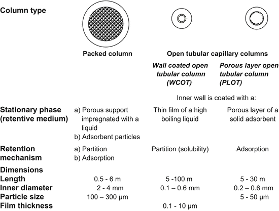 Columns and Stationary Phases | SpringerLink