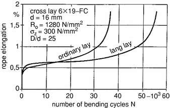 Wire Ropes Under Bending and Tensile Stresses | SpringerLink
