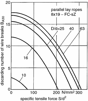 Wire Ropes Under Bending and Tensile Stresses | SpringerLink