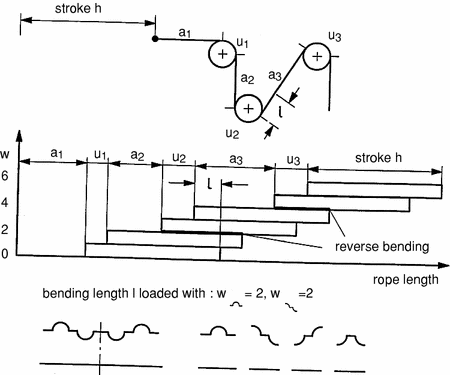 Wire Ropes Under Bending and Tensile Stresses | SpringerLink