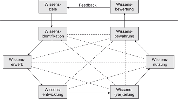 Wissensmanagement | SpringerLink