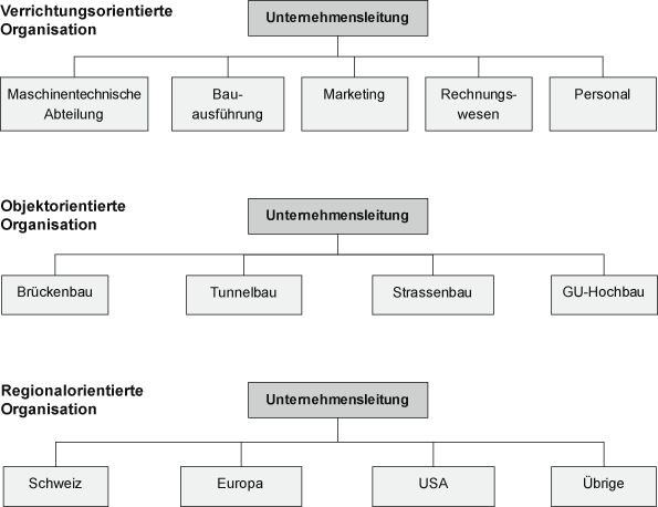 Organisation von Bauunternehmen | SpringerLink