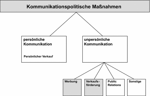 Die Kommunikationspolitik | SpringerLink
