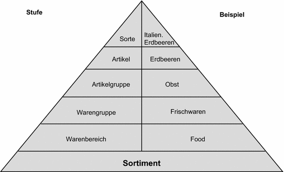 Die Sortimentspolitik | SpringerLink