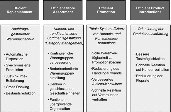 Die Sortimentspolitik | SpringerLink