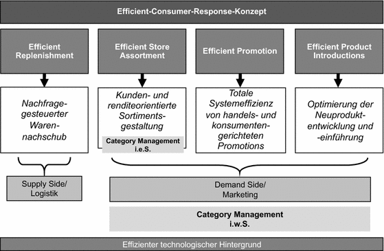 Die Sortimentspolitik | SpringerLink