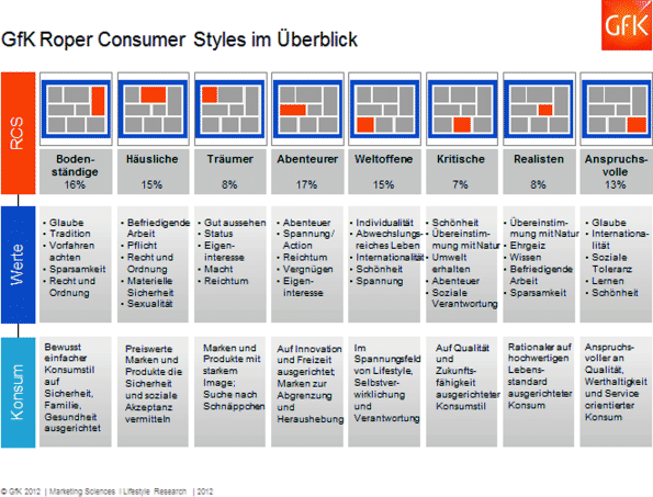 Von Träumern, Abenteurern und Realisten – Das Zielgruppenmodell der GfK Roper Consumer Styles ...