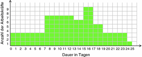Vorgangsknoten-Netzpläne | SpringerLink