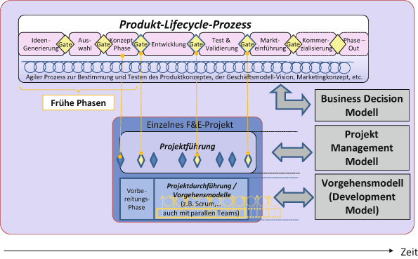Agile Methoden im Produkt-Lifecycle-Prozess – Mit agilen Methoden die ...