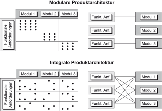 Modulare Produktarchitekturen – Komplexitätsmanagement in der frühen ...