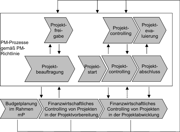 Projektmanagement | SpringerLink