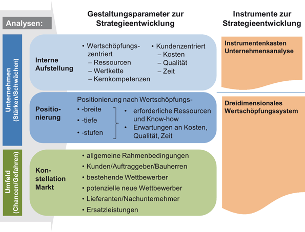 Vom Wertschöpfungsraum zum Wertschöpfungssystem: Gewinnung strategisch ...