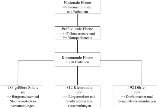 Japan: Politisches System und politischer Wandel | SpringerLink