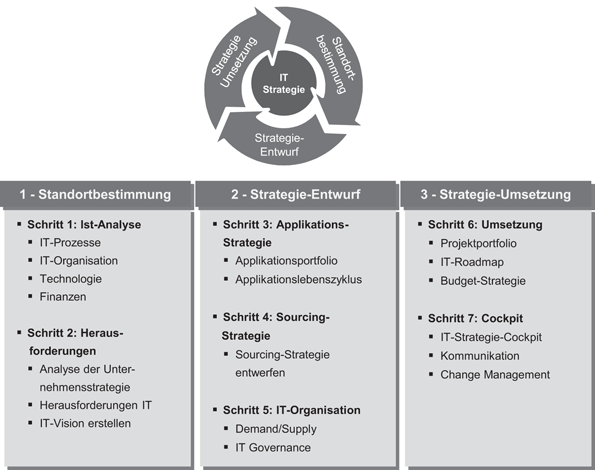 Das Vorgehensmodell zur Entwicklung der IT-Strategie | SpringerLink