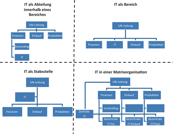 Schritt 5: IT-Organisation und IT-Governance | SpringerLink