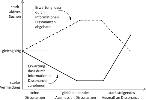 Die Theorie kognitiver Dissonanz | SpringerLink
