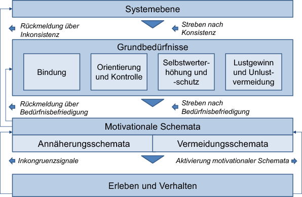 Neurowissenschaftliche Grundbedürfnisse der Konsistenztheorie ...