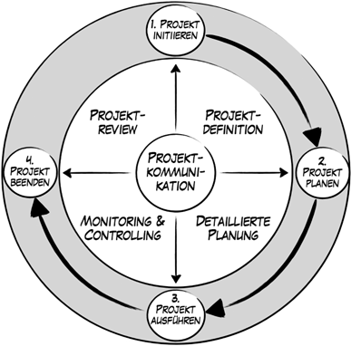 Projektmanagement: Projekte richtig planen, steuern und Risiken ...