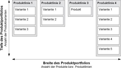 Strategische Planung von Produktportfolios | SpringerLink