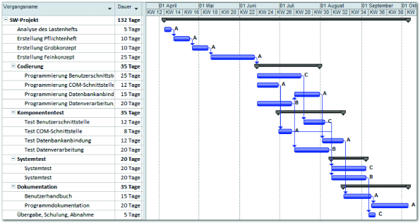 Ablauf- und Terminplanung | SpringerLink