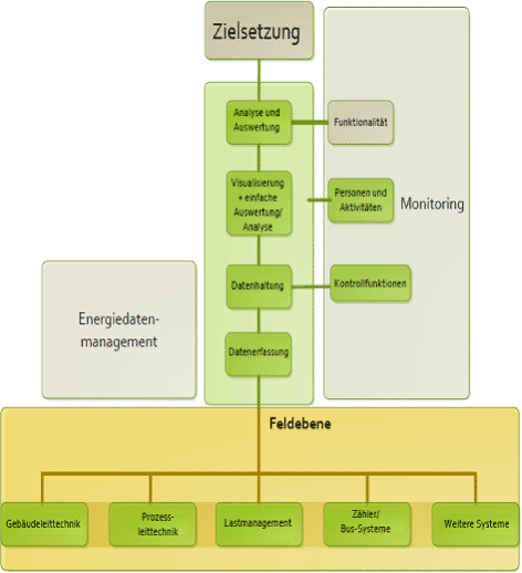 Energiedatenmanagement | SpringerLink