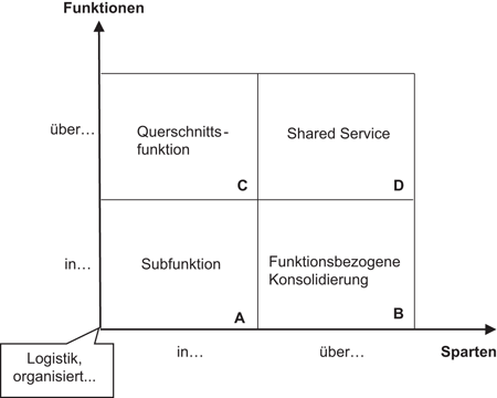Die Prozessorientierte Organisation: Logistik als Organisationsaufgabe ...