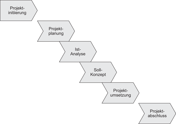 Vorgehensweise in der Projektarbeit | SpringerLink