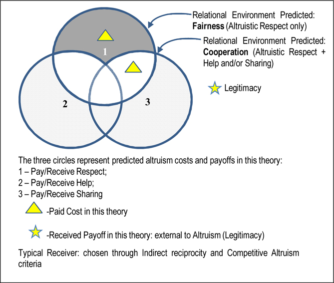 Sustainable Altruism for Business Networking: The Costs of Fairness and ...