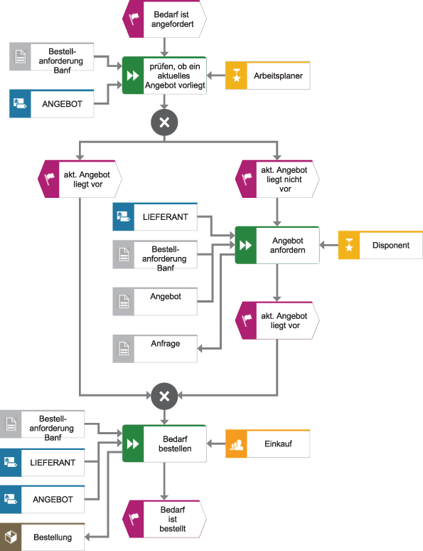 Prozessoptimierung mit dem ARIS Architect | SpringerLink