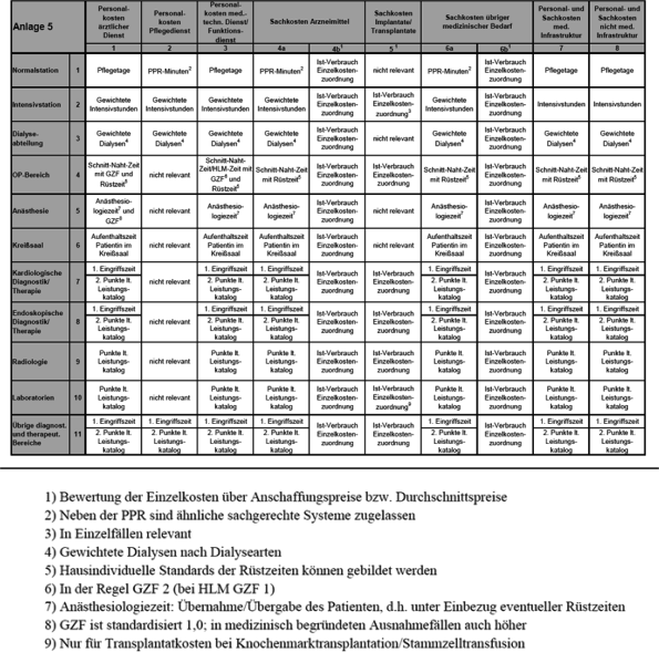 Benchmarking mit den InEK-Kostendaten als Ausgangsbasis | SpringerLink