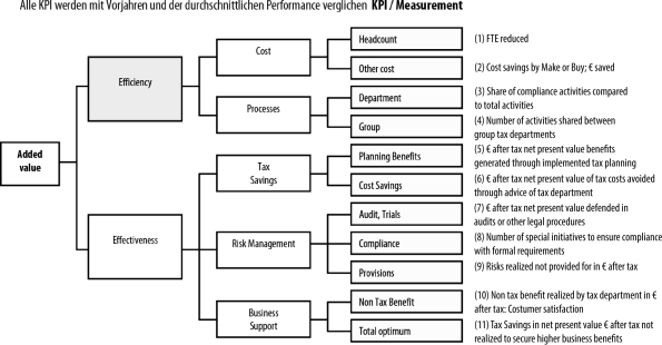 Steuerliches Kennzahlensystem | SpringerLink