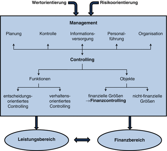 Finanzcontrolling in der Unternehmenspraxis | SpringerLink