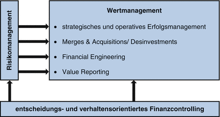 Finanzcontrolling in der Unternehmenspraxis | SpringerLink