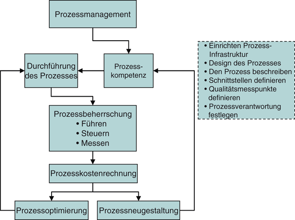 Einzusetzendes Prozessmanagement | SpringerLink