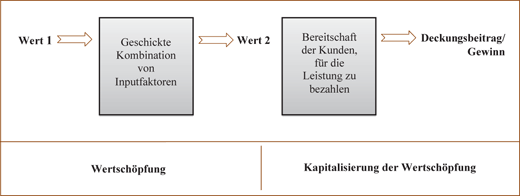Wertschöpfung und Geschäftsmodelle | SpringerLink