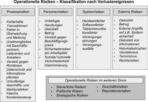 Identifikation der einzelnen Risikoarten | SpringerLink