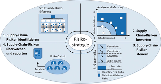 Struktur des Risikomanagements in der Logistik | SpringerLink