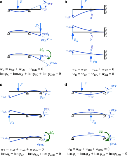 Durchbiegung | SpringerLink