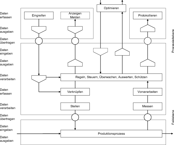 Grundlagen zur Automatisierung | SpringerLink