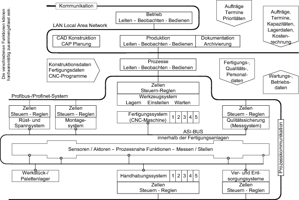 Grundlagen zur Automatisierung | SpringerLink