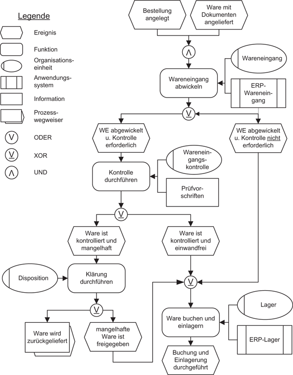 Prozessentwicklung | SpringerLink