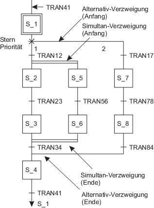 Ablaufsteuerung | SpringerLink