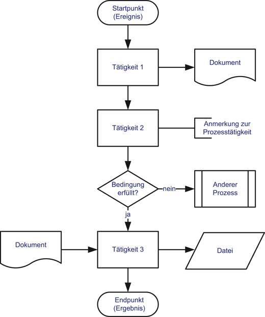 Prozessorientierung im Qualitätsmanagement | SpringerLink