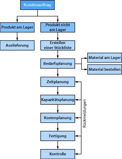 Produktionsplanung und -steuerung (PPS) | SpringerLink