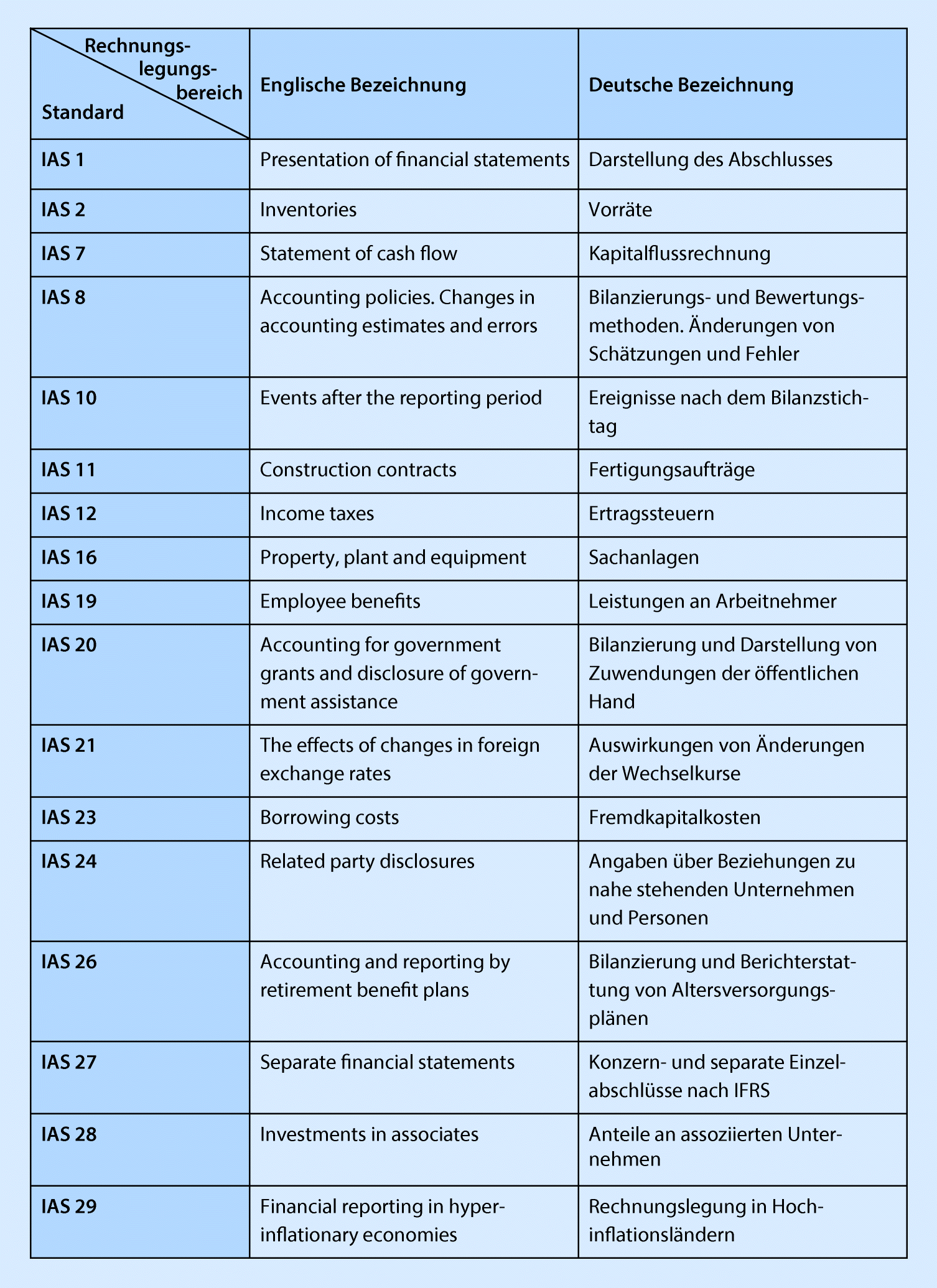 Rechnungslegung nach IFRS | SpringerLink