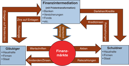 Geld, Kredit und Banken | SpringerLink